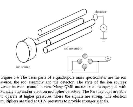 Video showing how a Quadrupole Mass Spectrometer works | Understanding ...